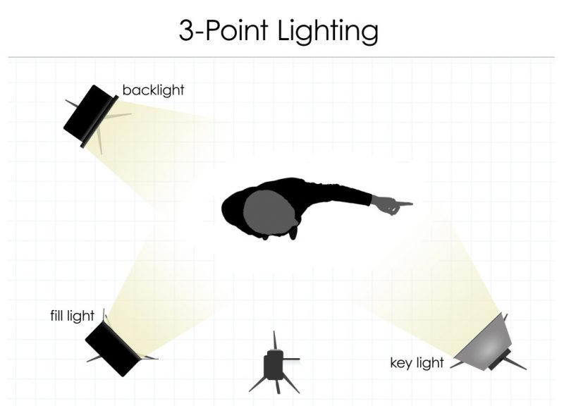 Video Production 101: Lighting | SproutVideo